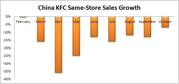 KFC's Awful Year in China Is Finally Coming to an End | The Motley Fool