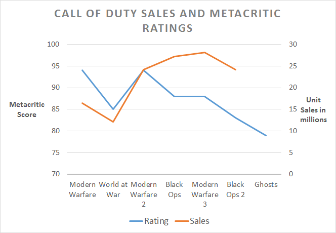 Activision Blizzard May Soon Lose the Call of Duty Cash Cow | The ...