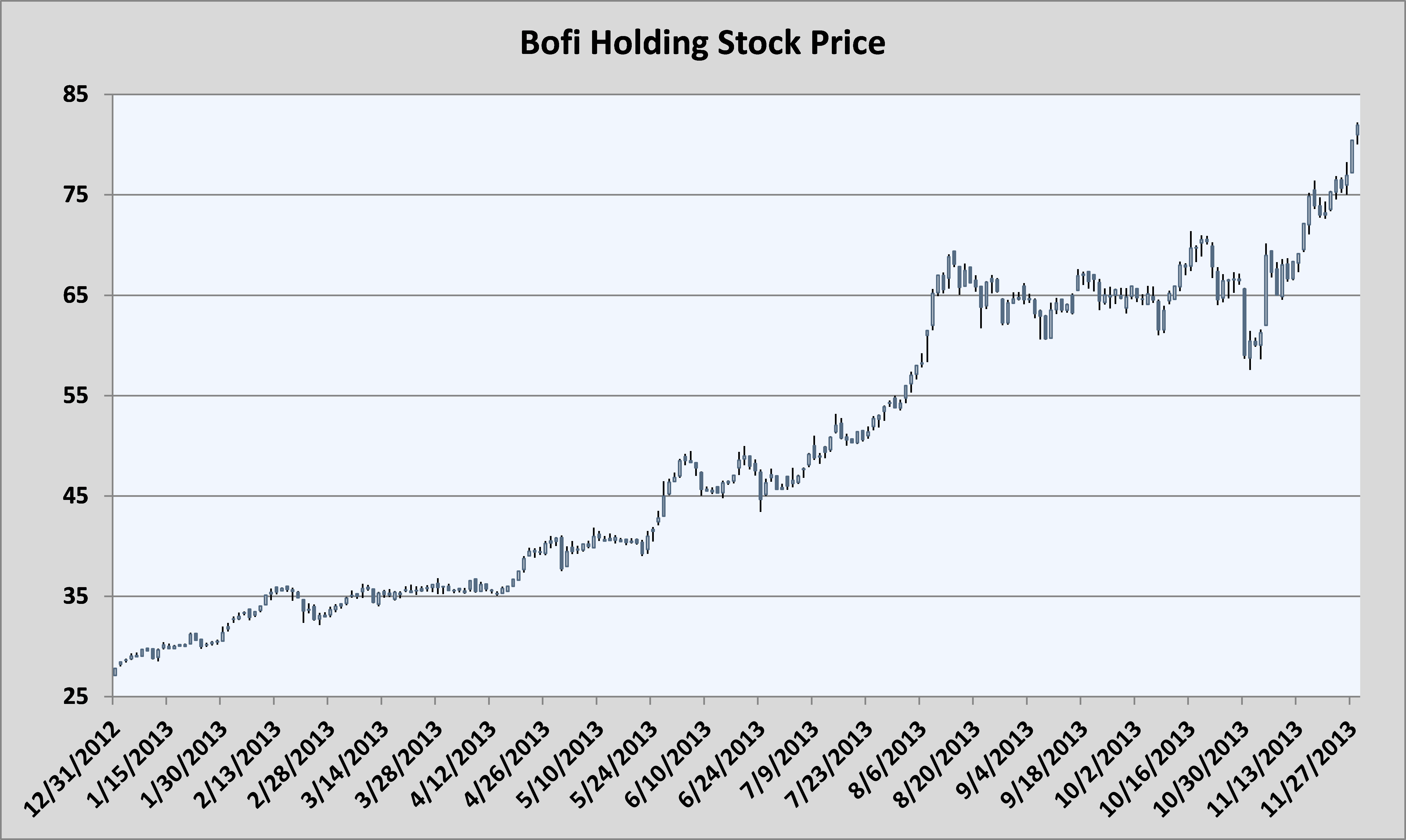 2013 Year in Review: BofI Holding in 7 Charts | The Motley Fool