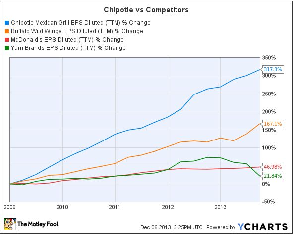 Chipotle Has More Upside Potential | The Motley Fool
