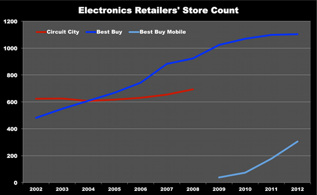 The Opportunity Behind Best Buy | The Motley Fool