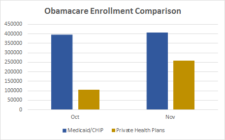Obamacare Medicaid Enrollment: Too Good to Be True? | The Motley Fool