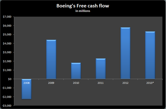 Boeing's Dividend Soars 50% as the Company Flies Higher