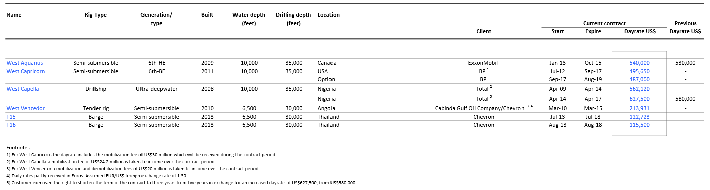 Seadrill Partners Is Likely to Be Immune to Any Industry Downturn | The ...