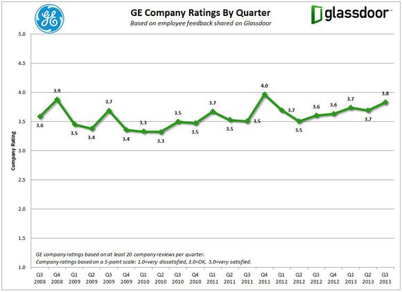 A Secret Ingredient for Success at General Electric