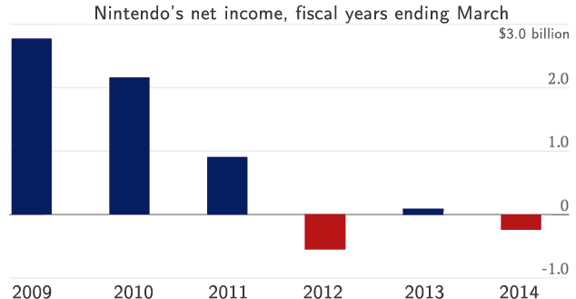 How Nintendo Could Save Its Business | The Motley Fool