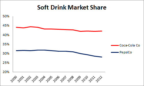 Health Wars: How Coca-Cola and PepsiCo Tackle the Health Craze | The ...