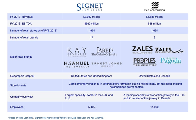 Zale Is a Diamond in the Rough for Signet Jewelers | The Motley Fool