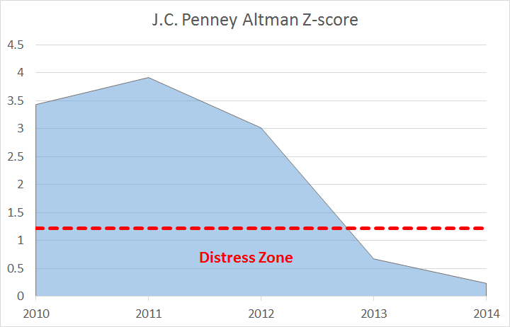 3 Charts That Explain J.C. Penney's Problems | The Motley Fool