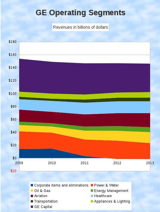 How Does General Electric Make Money? | The Motley Fool