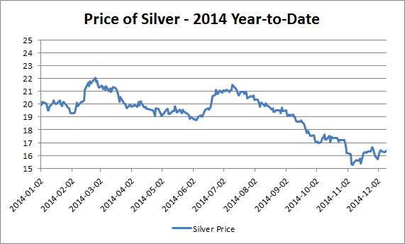 Price of Silver in 2014: What's Behind This Year's Double-Digit ...