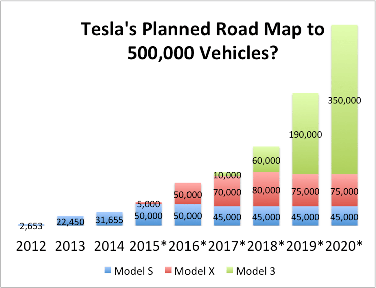 Tesla Motors Inc.'s Model 3 Ambitions May Be More Realistic Than You ...