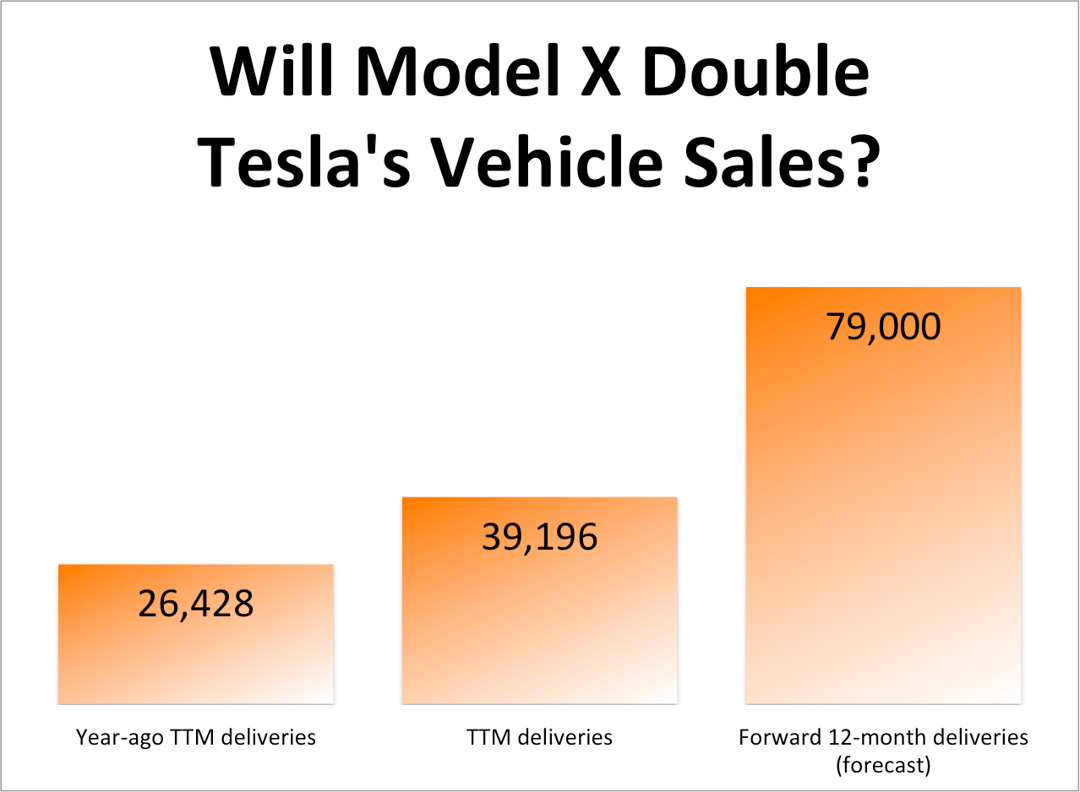 Tesla Motors Inc.'s Big Bet on Model X in 2 Charts | The Motley Fool