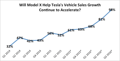 Tesla Motors Inc.'s Big Bet on Model X in 2 Charts | The Motley Fool