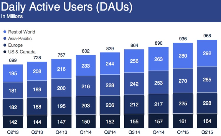 Facebook and Twitter's User Growth in 4 Charts | The Motley Fool