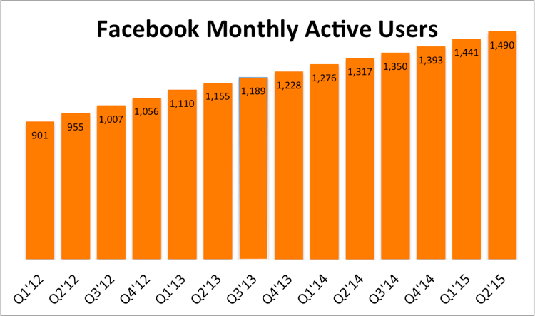 Facebook and Twitter's User Growth in 4 Charts | The Motley Fool