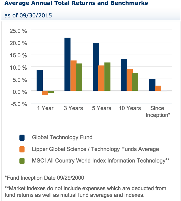 Vanguard Index Funds - Vanguard Growth ETF - VIGRX - Stock Price & News ...