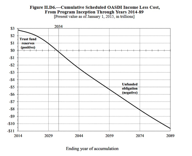 The Most Important Social Security Chart You'll Ever See | The Motley Fool