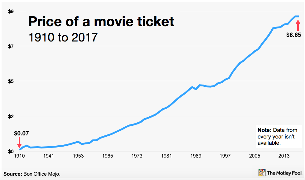 Over 100 Years of Average Movie Ticket Prices in 1 Chart | The Motley Fool