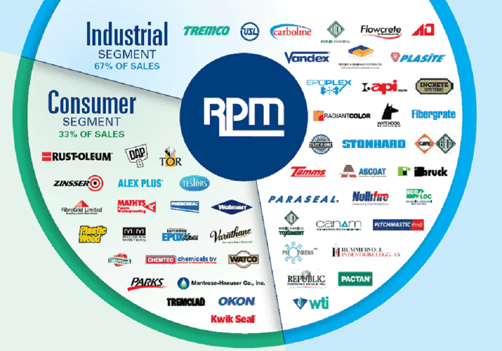 RPM International Posts Strong Sales, Record Profits | The Motley Fool
