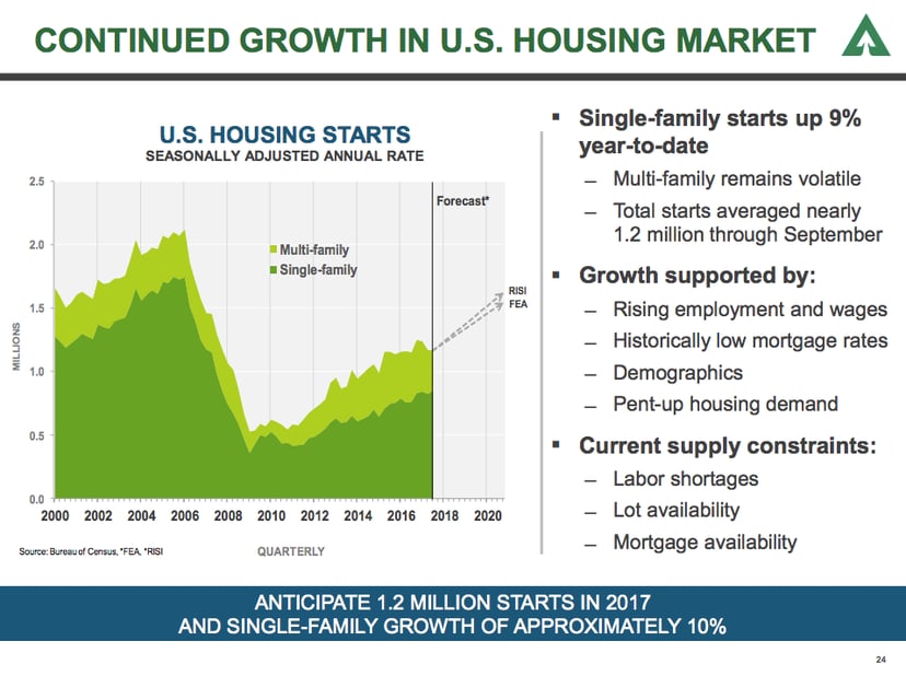 3 Top Housing Stocks to Consider Buying Now -- and 1 to Avoid | The ...