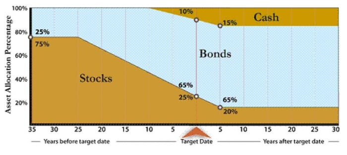 What are Target Date Funds? | The Motley Fool