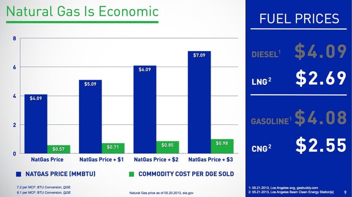 2 Big Reasons Why Natural Gas Should Fuel our Future | The Motley Fool