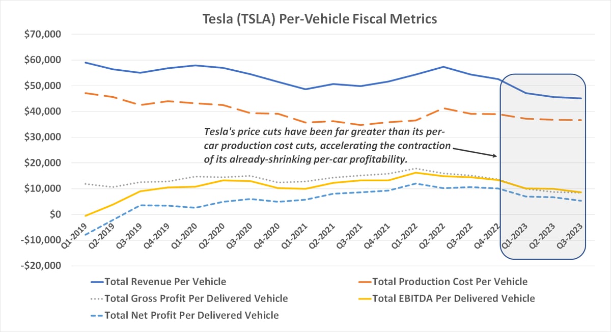 Here's How Much Profit Tesla Makes on Each EV It Manufactures (Spoiler ...