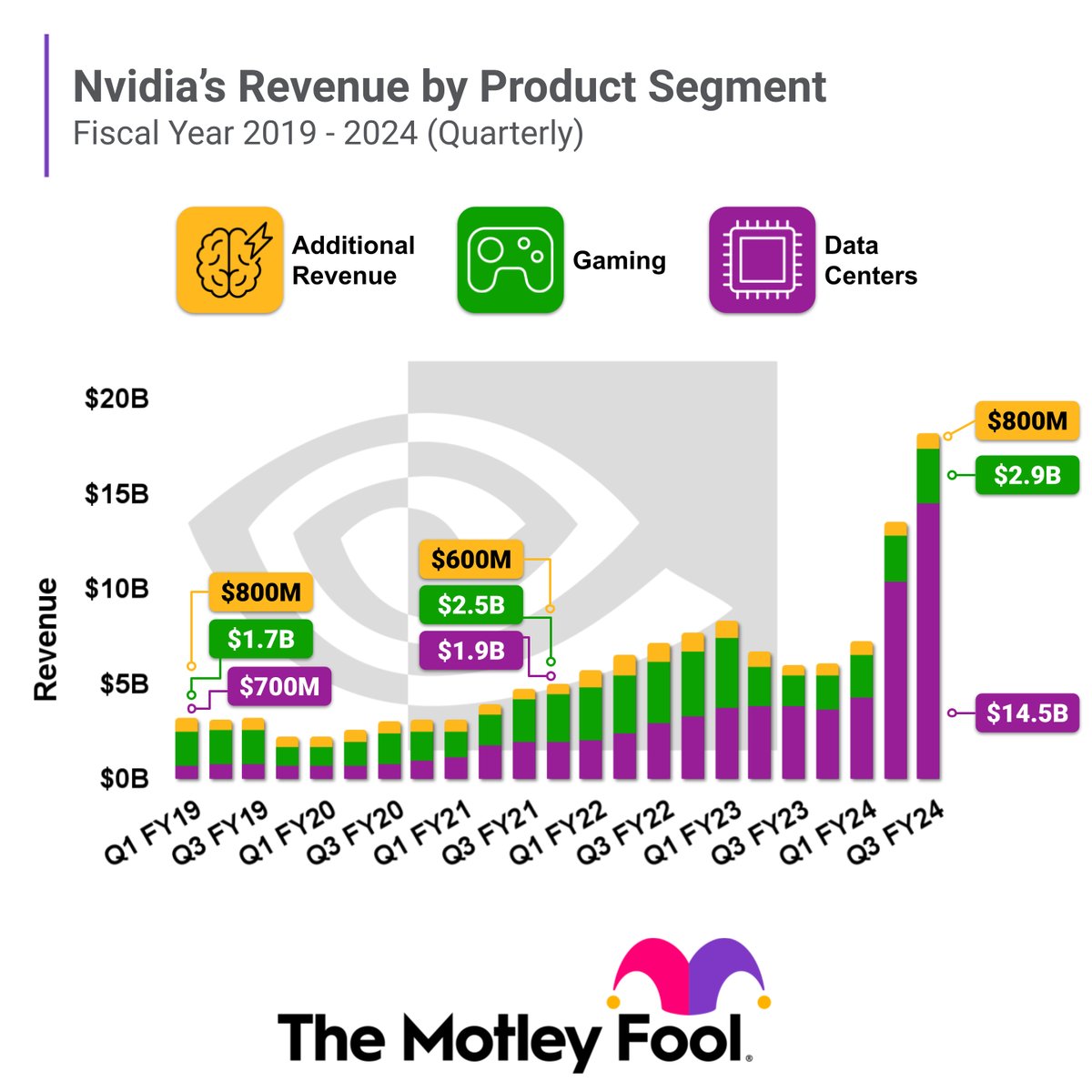 Gaming Was Nvidia's Largest Business. Now, 80% of Its Revenue Comes ...