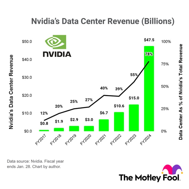 Here's the Big Reason Nvidia Stock Has Exploded 258% Higher in the Past ...