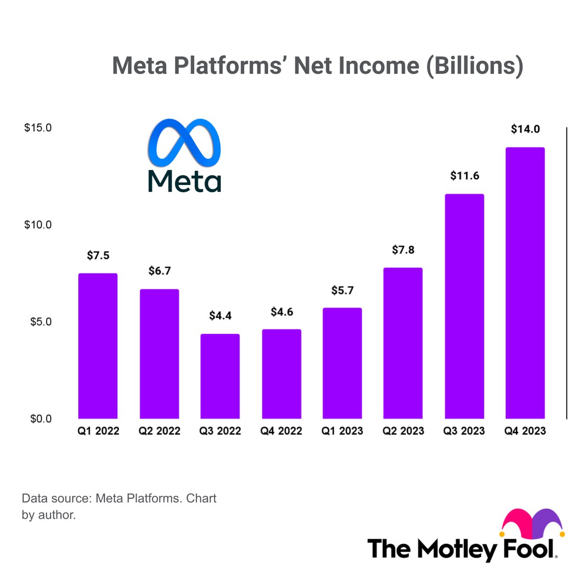 Here's the Key Reason Meta Platforms Stock Has Soared 547% From Its ...