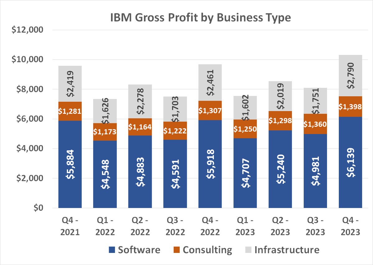 How IBM Makes Most Of Its Money Might Surprise You, and Excite You ...