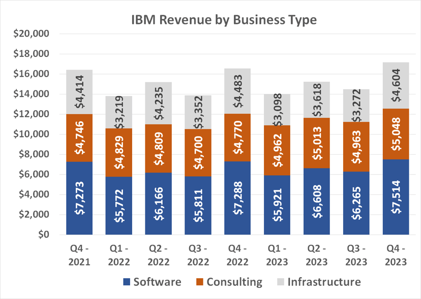 How IBM Makes Most Of Its Money Might Surprise You, and Excite You ...
