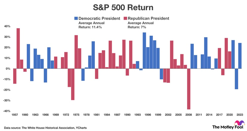 Here's the Average Stock Market Return Under Democratic and Republican ...