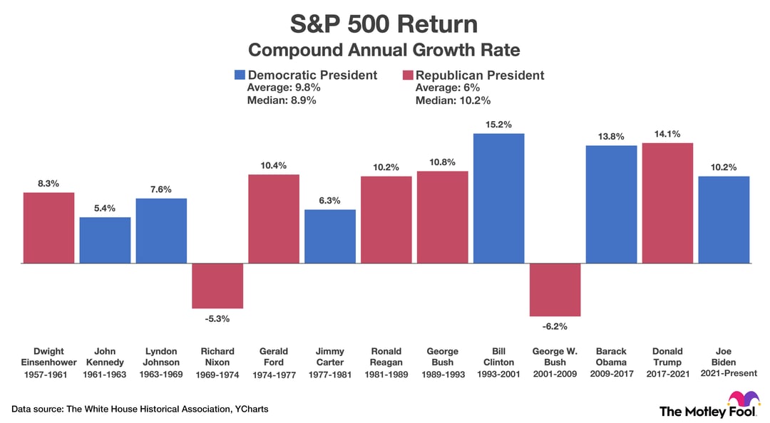 Here's the Average Stock Market Return Under Democratic and Republican ...