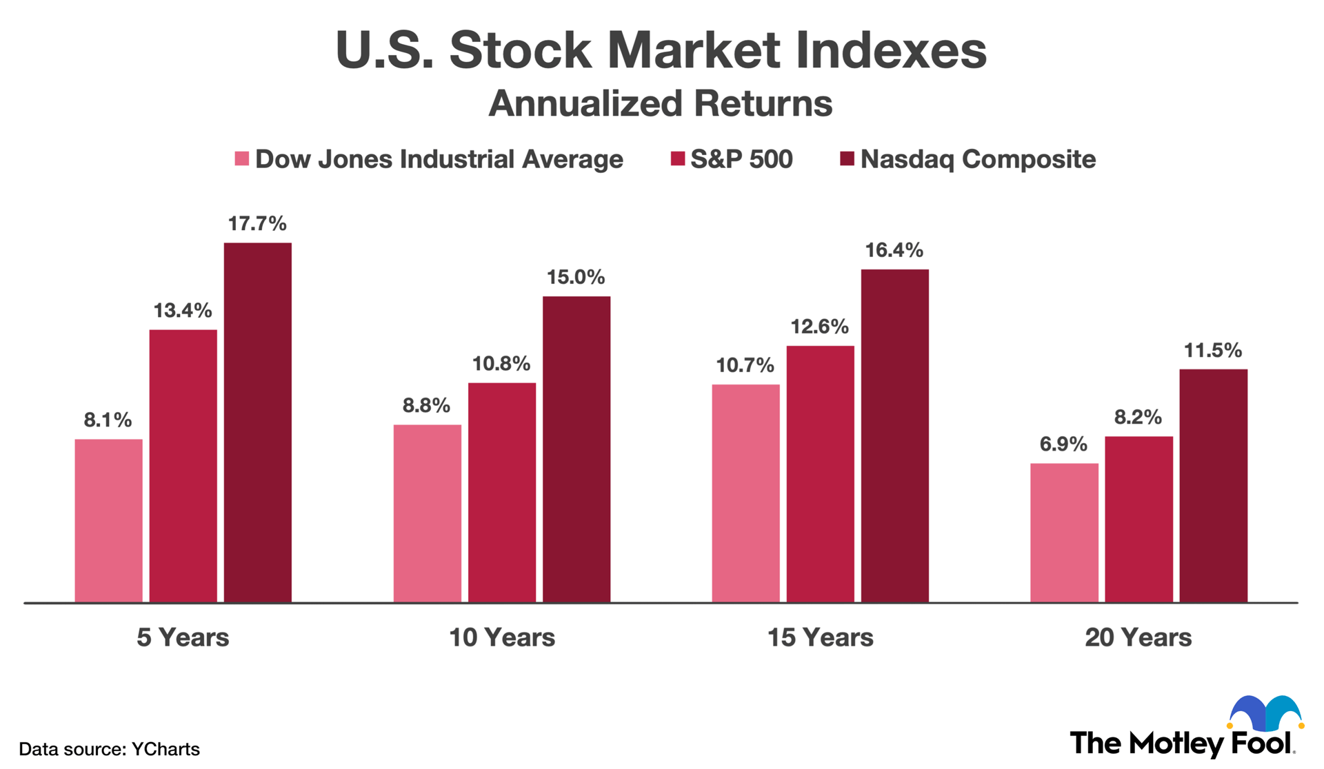 Here's the Average Stock Market Return Over the Last 15 Years | The ...