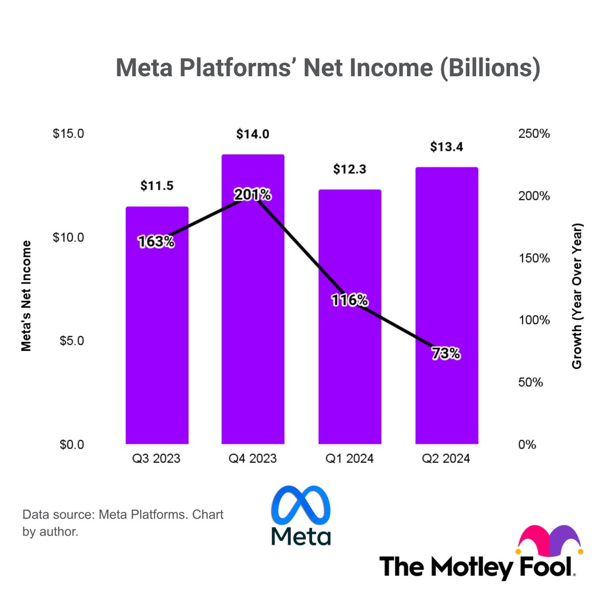 Here's the Key Reason Meta Platforms Stock Has Soared 464% Since 2022 ...