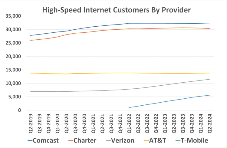 Comcast and Charter Lost Another 269,000 Broadband Customers Last ...