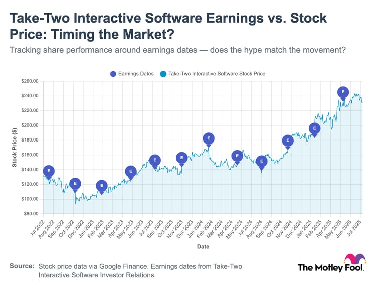 Should You Buy Take-Two Interactive Software (TTWO) Stock Before Aug. 7 ...