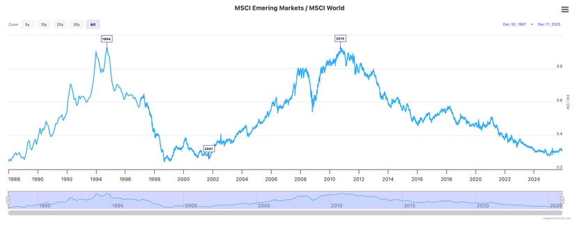 This Rare Signal Says Emerging Markets Could Be Entering a Multi-Year ...