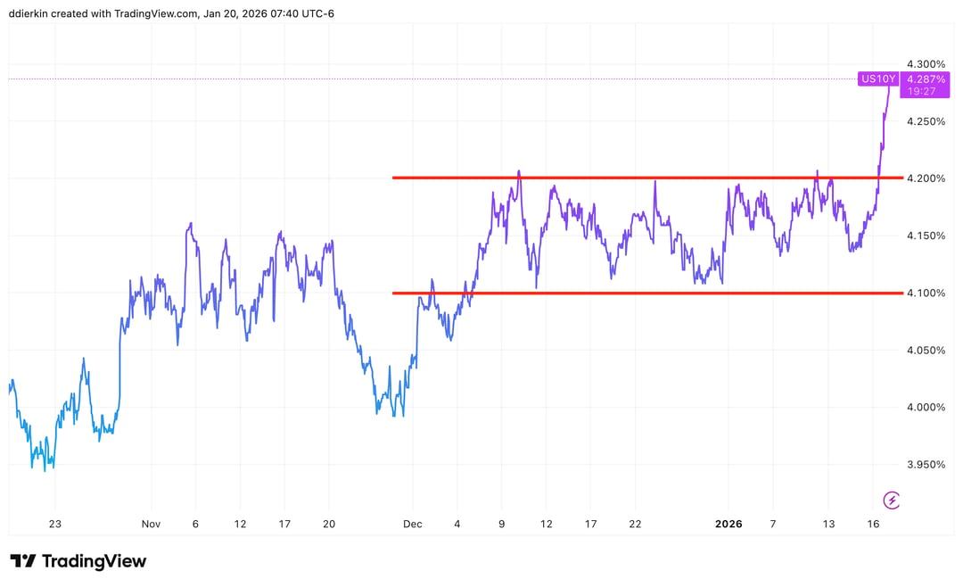 The 10-Year Yield Just Hit This Level for the First Time in 4 Months ...