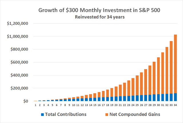 How Compound Interest Can Help You Retire a Millionaire -- Even on a ...