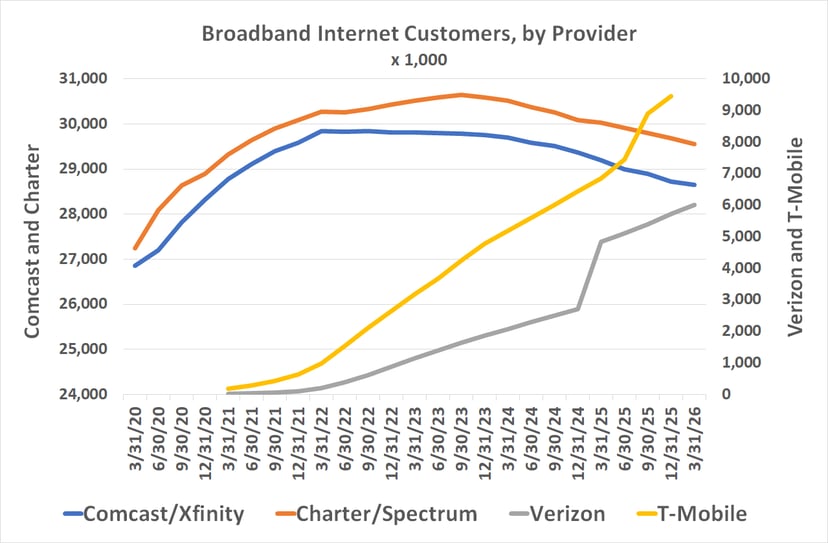 Where Are Comcast and Charter's Internet Customers Going? Here. | The ...