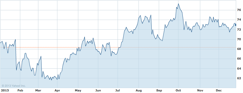 5 Top Stocks to Own in 2014: PetSmart | The Motley Fool