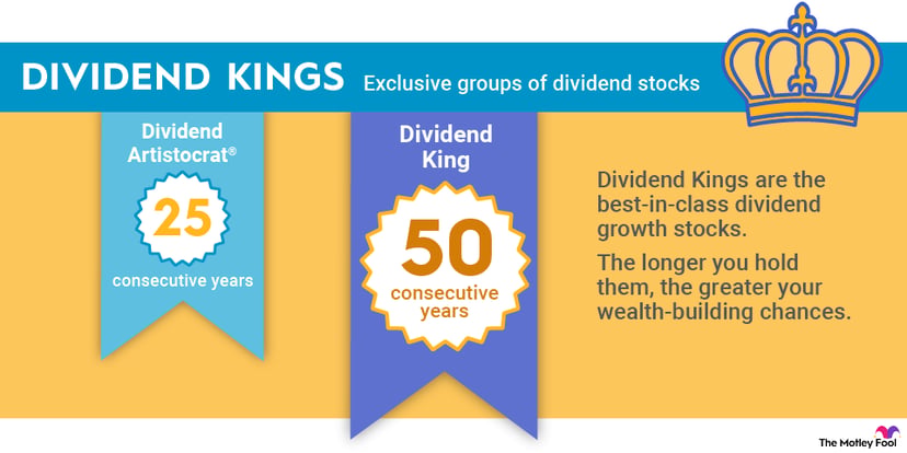 ProShares S&P 500 Dividend Aristocrats ETF - NOBL - Stock Price & News ...