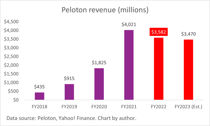 Is Peloton Still a Growth Stock? These 2 Numbers Hold the Answer | Nasdaq
