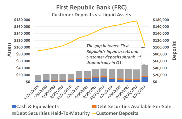 The Unexpected Upside of First Republic's Shrinking Deposits | Nasdaq