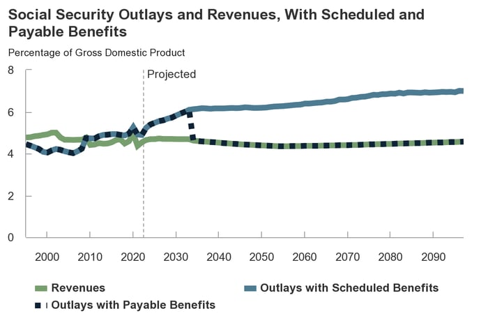 Here's the Most Important Social Security Chart You'll Ever See | Nasdaq