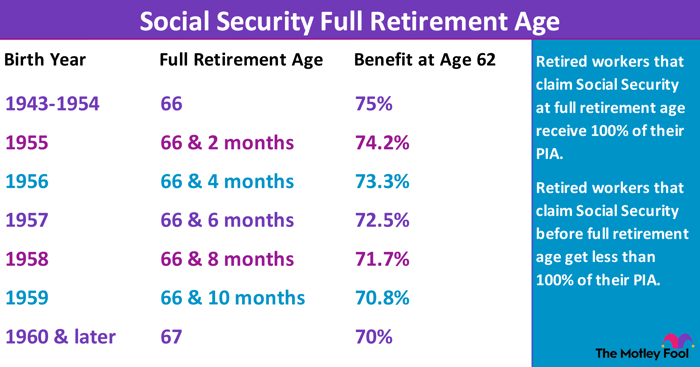 Here's the Average Social Security Benefit for Retirees at Age 62 | Nasdaq