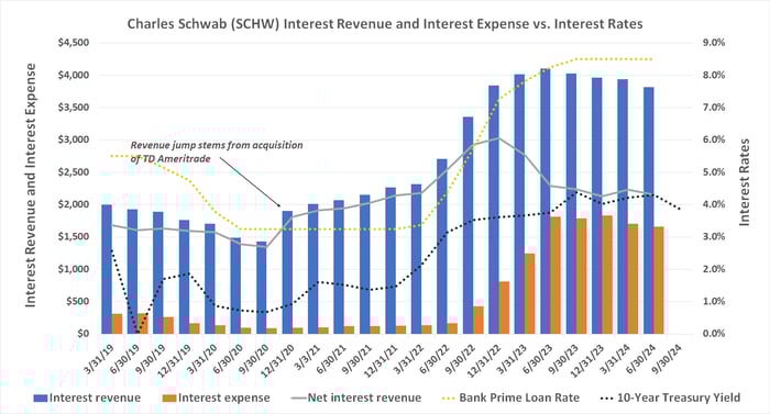 Why Schwab Won't Benefit From Interest Rate Cuts | Nasdaq